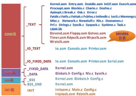 深入分析FreeDos KERNEL MAP
