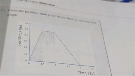 Given The Position Time Graph Below Find The Velocity Time Graph Position Time Graph Image