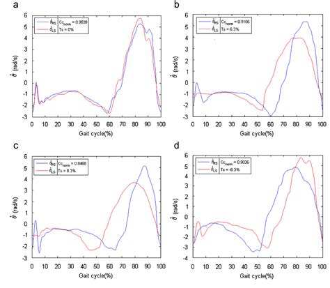 Figure 1 From Identifying Gait Asymmetry Using Gyroscopes A Cross
