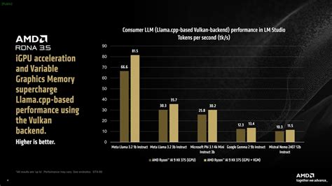 Accelerating Llama Cpp Performance In Consumer Llm Applications With Amd Ryzen™ Ai 300 Series