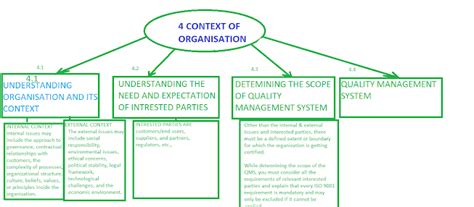 Clause 4 Context Of Organisation