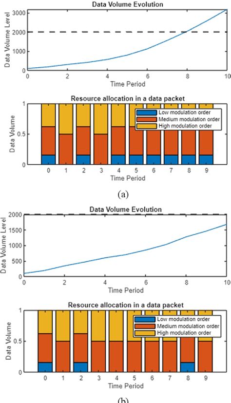Figure 1 From Dynamic Resource Allocation Using Deep Reinforcement
