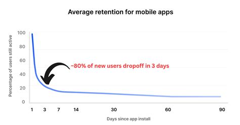 Best Mobile App Onboarding Examples In 2023