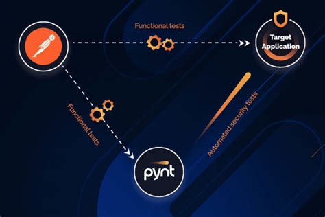 Mohammad Atif Khan 🇮🇳 On Linkedin Postman Apiautomation Apitesting Security