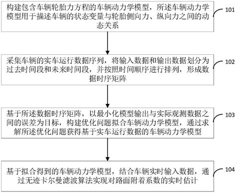 一种融合实车数据的智能车附着系数在线估计方法