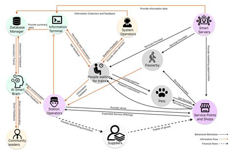 Ecosystem Loops Based On Gigamapping From Group A Download