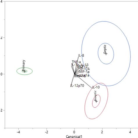 Quadratic Discriminant Analysis QDA Revealed Distinct Groupings For Download Scientific