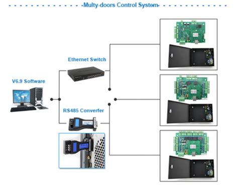 Knowledge For Access Control Panel Huawang