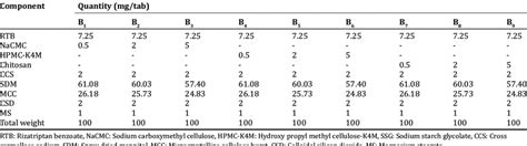 Formulation Composition Of Rizatriptan Sublingual Tablets Containing 2 Download Table