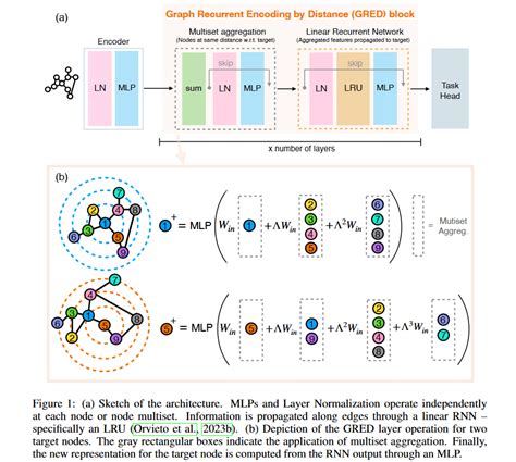 R Recurrent Distance Encoding Neural Networks For Graph