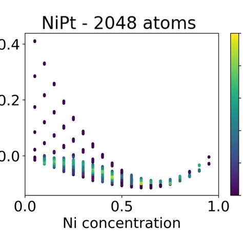 Plots Of The Formation Energy As A Function Of The Chemical Composition