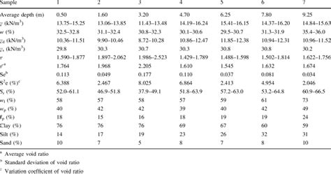 Characteristics Of Soil Of The Upper Group And Transition Zone For