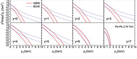 Color Online Transverse Momentum Spectra In P Bp B Collisions At √ S