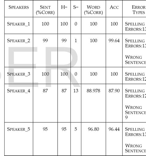 Table 4 From Development Of Bengali Automatic Speech Recognizer And Analysis Of Error Pattern