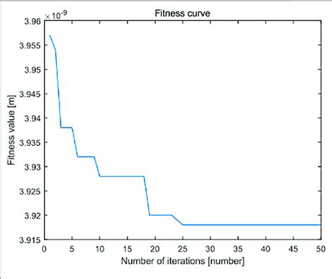 fitness error curve of improved particle swarm optimization algorithm