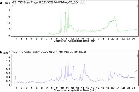 Lcms Chromatograms Of Partially Purified Fraction 4 Of B Spartinae Download Scientific Diagram