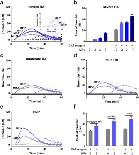 Isolated Mps Improve Thrombin Generation In All Ha Plasma Models And In Download Scientific