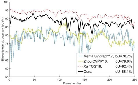 Quantitative Comparison To Related Monocular Methods In Terms Of The