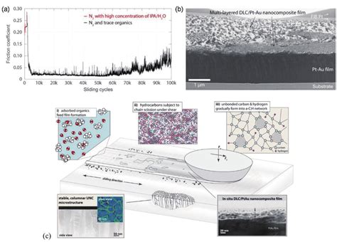A Friction Coefficient Varies With Sliding Cycles In Dry Nitrogen B
