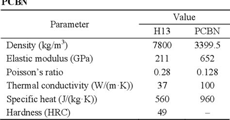 Table 1 From Chip Morphology Predictions While Machining Hardened Tool