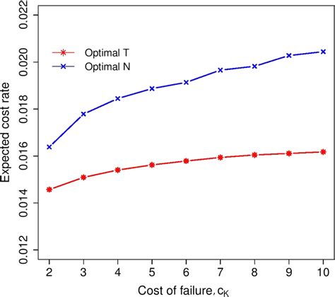 Comparison Of Expected Cost Rates Corresponding To Optimal T And N Download Scientific Diagram