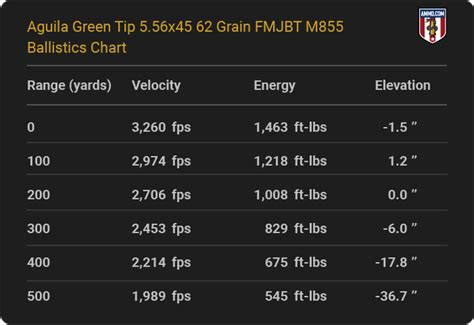 556 Ballistics Charts From All Major Ammo Makers