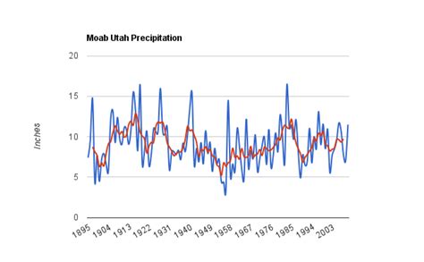 No Trend Towards Lower Precipitation In Se Utah Real Climate Science