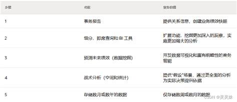 数据仓库技术及应用（数据仓库概述） csdn博客