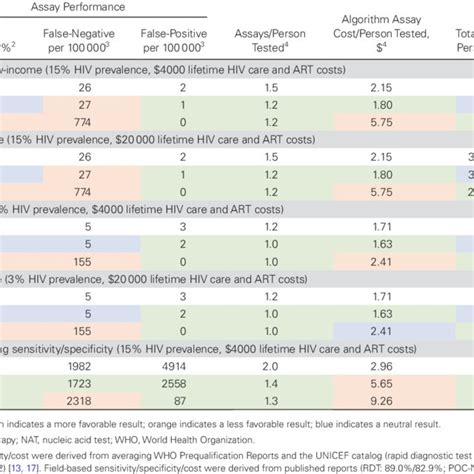 Base Case And Setting Analyses Modeled Outcomes Of 3 Hiv Testing