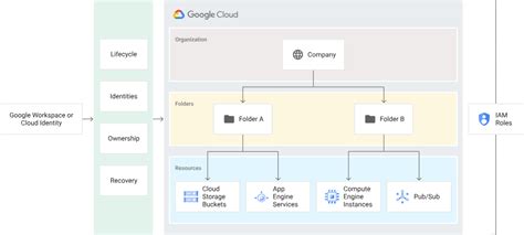 360 Degree View Of Data Platform Migration