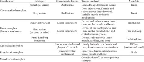 Localized Scleroderma Classification Download Table