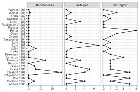 centrality plot containing all centrality indices for the single nodes