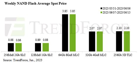 Sporadic Uptick Observed In Lower Priced DDR4 Memory Modules TrendForce News