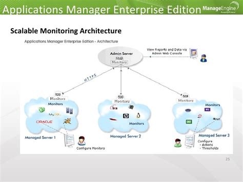 Manageengine Applications Manager Overview