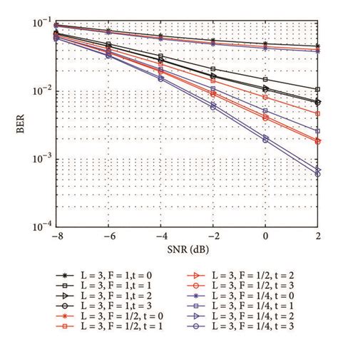 bit error rate ber performance of the proposed algorithm with l 3