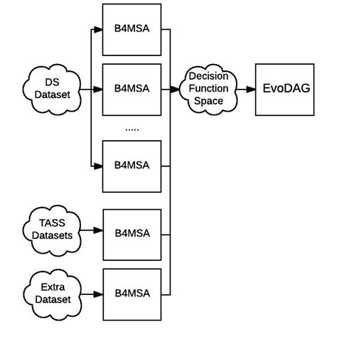 An Evolved Model For The Polarity Classification At Global Level Task