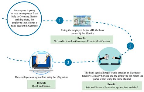 The Eidas Regulation A Survey Of Technological Trends For European