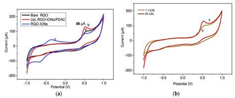 Cyclic Voltammograms Of A Bare Rgo Ion Rgo And Lbl Of Rgo Ions Pdac