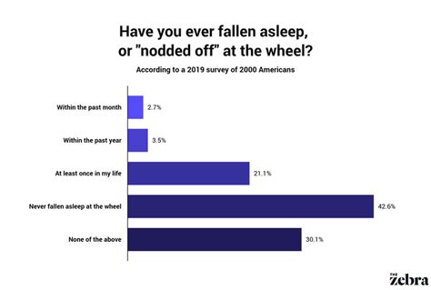 Drowsy Driving Statistics In 2026 The Zebra