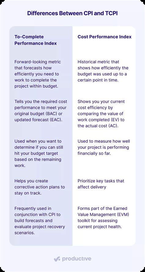 Understanding To Complete Performance Index And Tcpi Formula