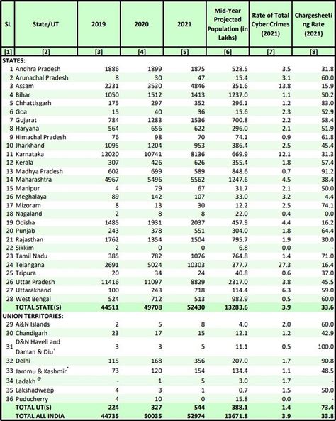 Cybercrime Cases In Rose By Percent Fraud Most Common Motive Report Technology News