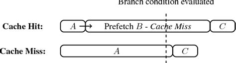 Figure 1 From Timing Anomalies Reloaded Semantic Scholar
