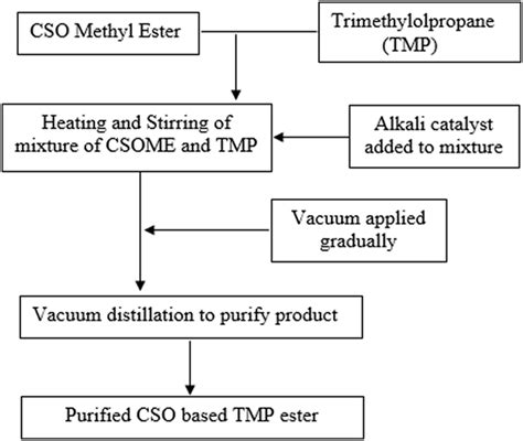 Synthesis Process Of Cso Based Tmp Ester Green Lubricant Download Scientific Diagram