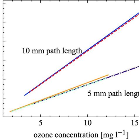 The Relation Between Ozone Concentration And Absorption At 258 Nm Is