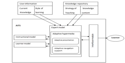 adaptive intelligent tutoring system for elearning source sadakatullah