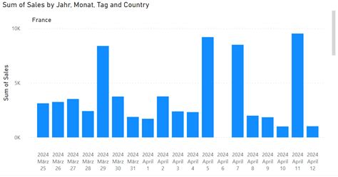 Solved Date Formatting Of The X Axis When Using Small Mul