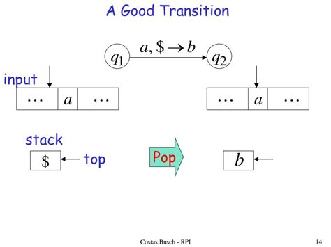 Pushdown Automata Pdas Ppt Download
