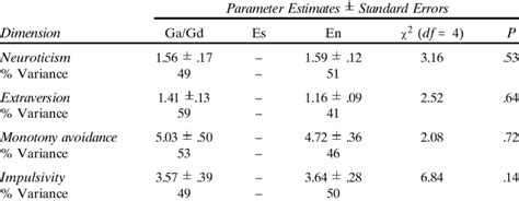 Parameter Estimates Standard Errors Percentages Of Variance And