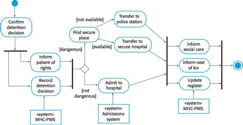 Context Models ~ Software Engineering