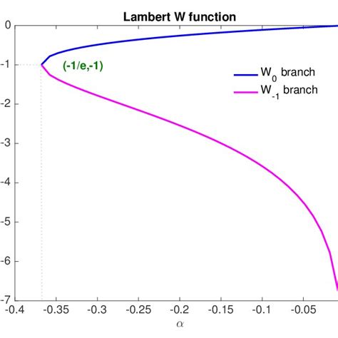 Lambert W Function For α ∈ [−1 E 0 Download Scientific Diagram